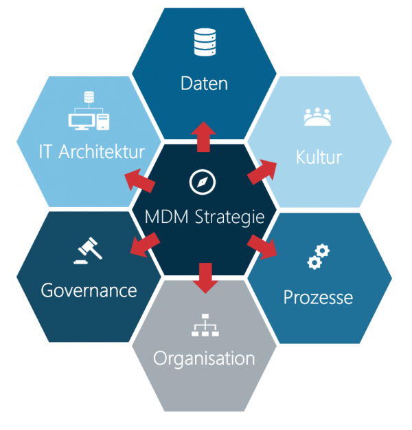 Master Data Management | Scheer GmbH